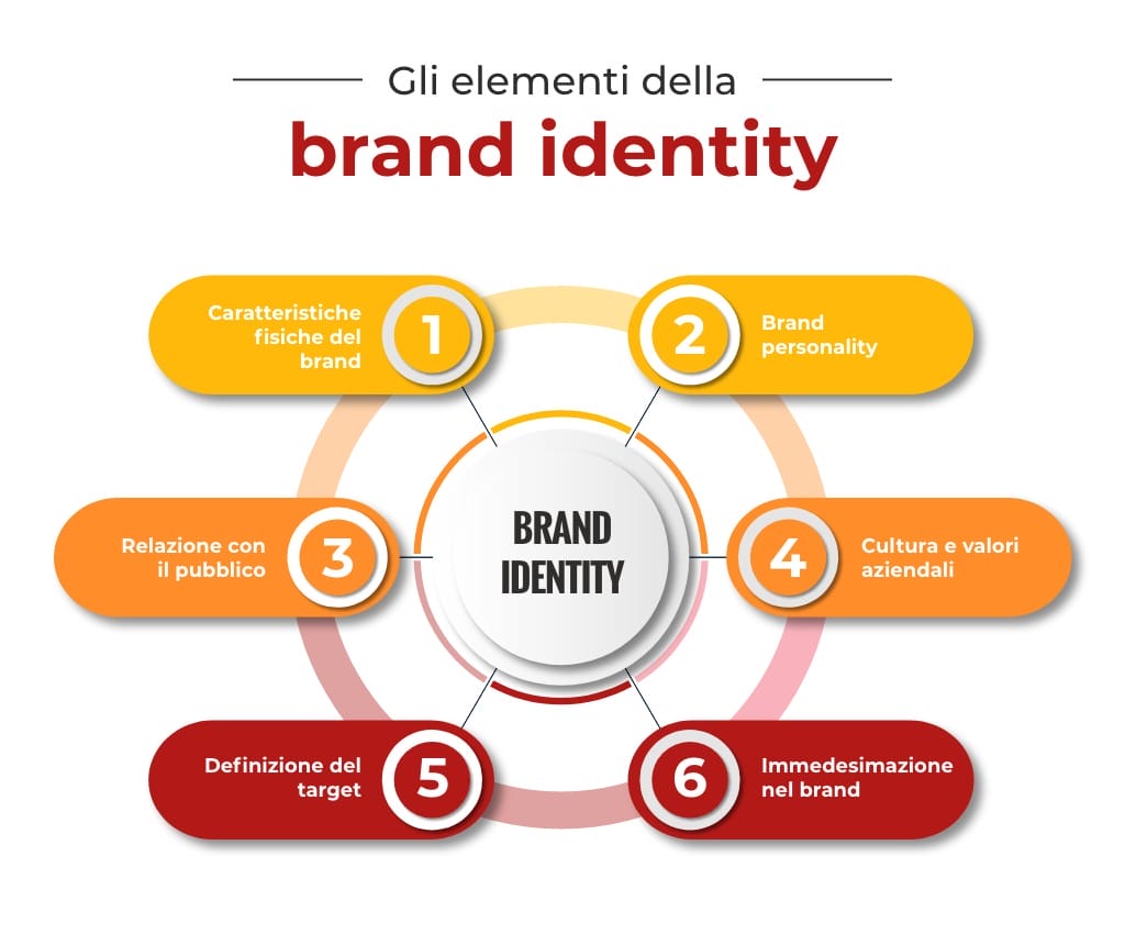Brand Identity per dare personalità alla tua azienda - Mirko Cuneo