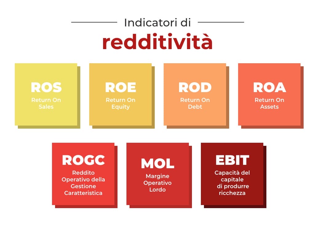 ROI di un’azienda: cos’è il ritorno sull’investimento e come si calcola